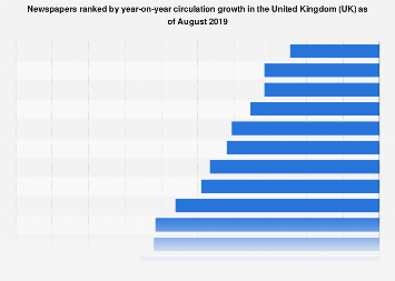 UK newspapers ranked by circulation growth 2019| Statista
