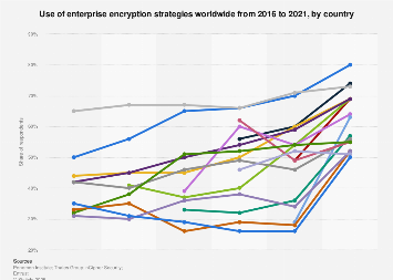 Enterprise encryption use worldwide by country 2021| Statista