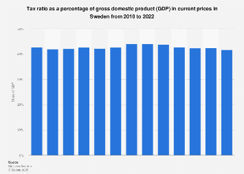 Sweden: Tax ratio as a percentage of GDP 2022| Statista