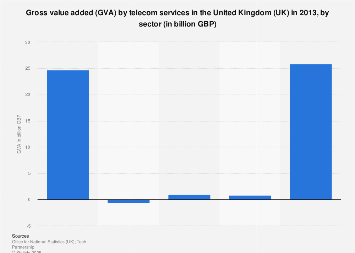 Telecom services' GVA UK 2013| Statista