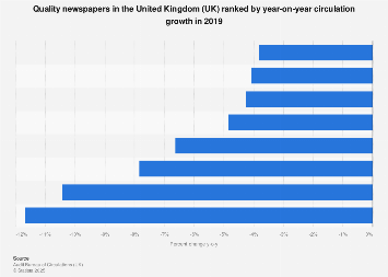 UK quality newspaper market by circulation growth 2019 | Statista