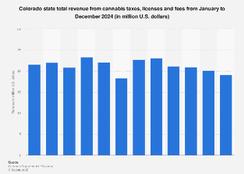 U.S. Colorado state cannabis revenue from taxes, licenses and fees 2024 ...