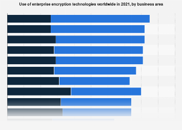 Encryption technology use by business area 2021| Statista