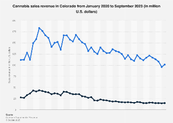 Cannabis sales revenue in Colorado 2020-2023| Statista