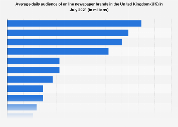 Online newspaper brands daily audience UK 2021| Statista