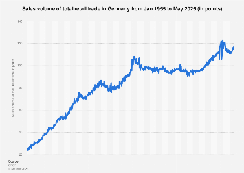 Germany: retail trade total sales (volume) index monthly 2024| Statista