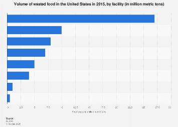 Food waste weight in the U.S. by facility 2015| Statista