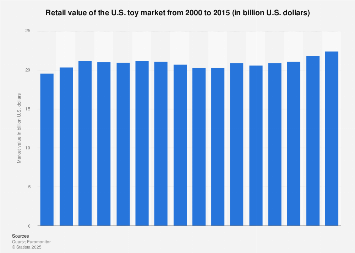 Retail value of the U.S. toy market 2000-2015| Statista