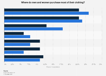 Locations where men and women purchase clothing in the U.S. 2015 | Statista
