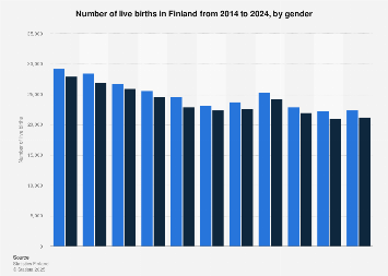 Finland: number of live births 2024| Statista