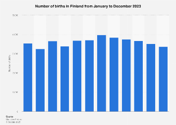 Finland: monthly number of births 2023| Statista