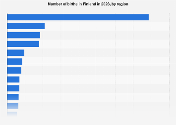 Finland: number of births by region 2023| Statista