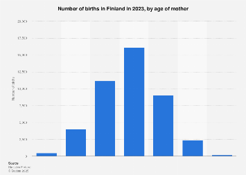 Finland: number of births by age of mother 2023| Statista