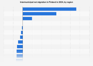 Finland: net migration by region 2024| Statista