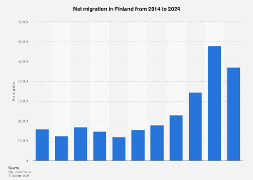 Finland: net migration 2024| Statista