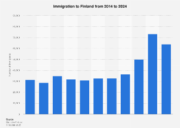 Finland: number of immigrants 2024| Statista