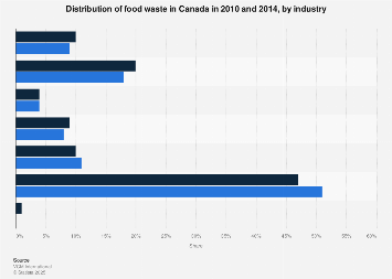 Canada food waste distribution by industry 2014| Statista