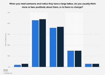 Public perception of tattoos by gender 2015| Statista