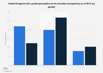 Morality of polyamory by gender 2015 | Statista