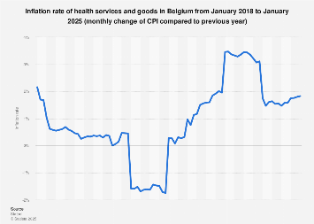Belgium: health services and goods inflation rate 2025| Statista