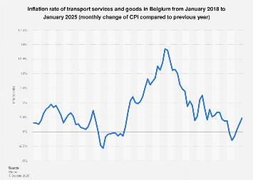 Belgium: inflation rate transport services and goods 2025| Statista