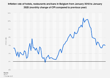 Belgium: inflation rate hotels, restaurants and bars 2025| Statista