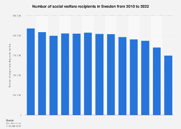 Sweden: social welfare recipients 2022| Statista