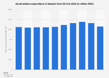 Sweden: social welfare expenditure 2022| Statista