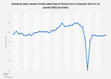 France: retail trade total sales index quarterly 2022| Statista