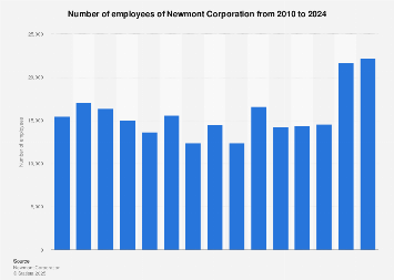 Newmont: number of employees 2010-2024| Statista
