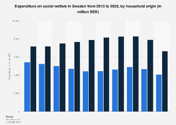 Sweden: expenditure on social welfare by background 2022| Statista