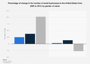 U.S. small business growth 2002-2012, by gender| Statista