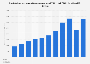 Operating expenses of Spirit Airlines 2021| Statista