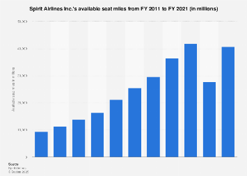 Available seat miles of Spirit Airlines 2021| Statista