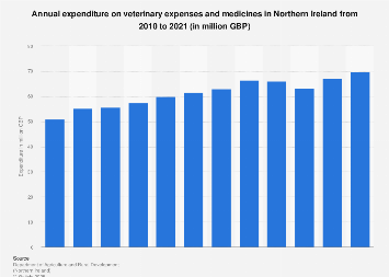 Veterinary expenses and medicine expenditure NI 2010-2021| Statista