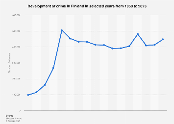 Finland: development of crime 2023| Statista