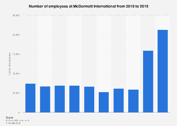 McDermott employee number 2010-2019| Statista