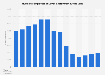 Devon Energy employee number 2023| Statista