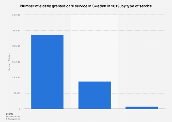 Sweden: elderly granted care service, by type 2019| Statista