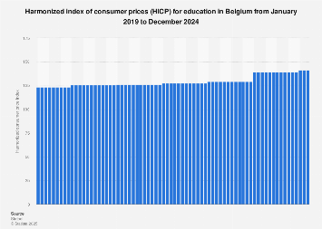 Belgium: harmonized consumer price index (HICP) education 2023 | Statista