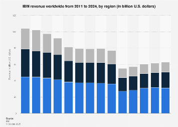 IBM revenue by region 2024| Statista