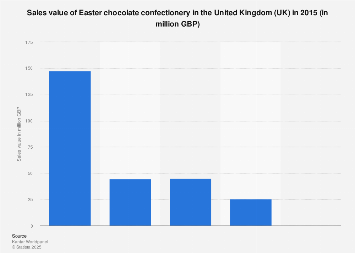 Easter chocolate eggs sales revenue in 2015| Statista
