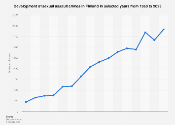 Finland: number of sexual assault crimes 2023| Statista