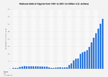 National debt Algeria| Statista