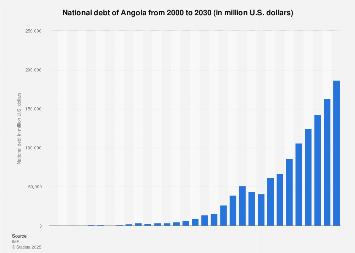 National debt Angola| Statista