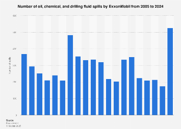 ExxonMobil's number of spills worldwide 2024| Statista