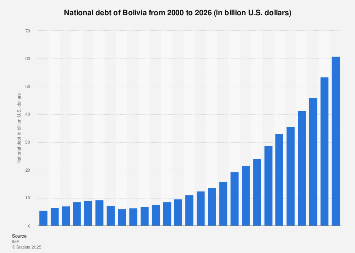 National debt Bolivia| Statista