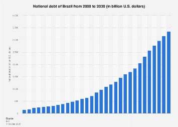 National debt Brazil| Statista