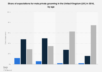 Male private grooming preferences United Kingdom 2016| Statista