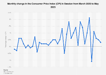Sweden: monthly consumer price index (CPI) rate 2023| Statista